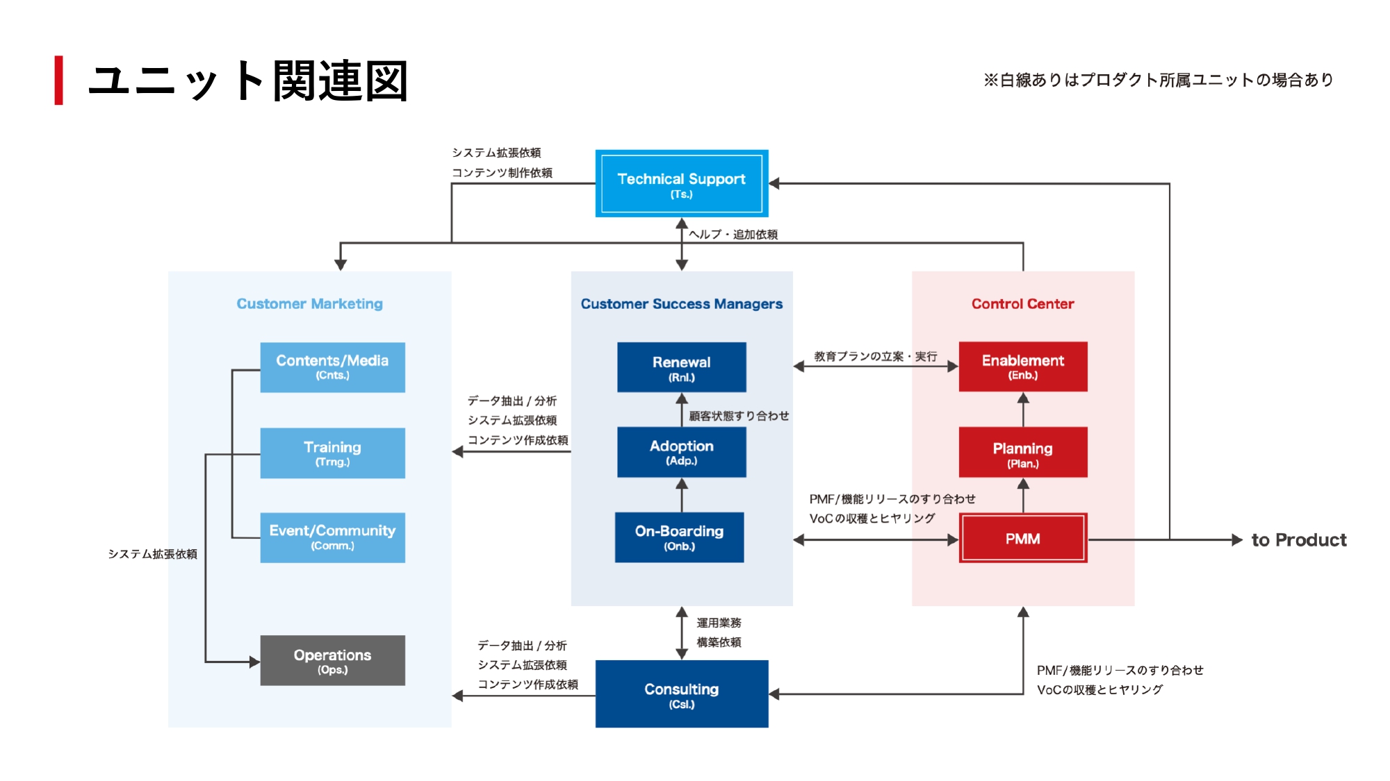 【SaaS CS集中講座 第1回】Sansanの事例から掴む、CSの組織化とKPI・KGI設計のポイント